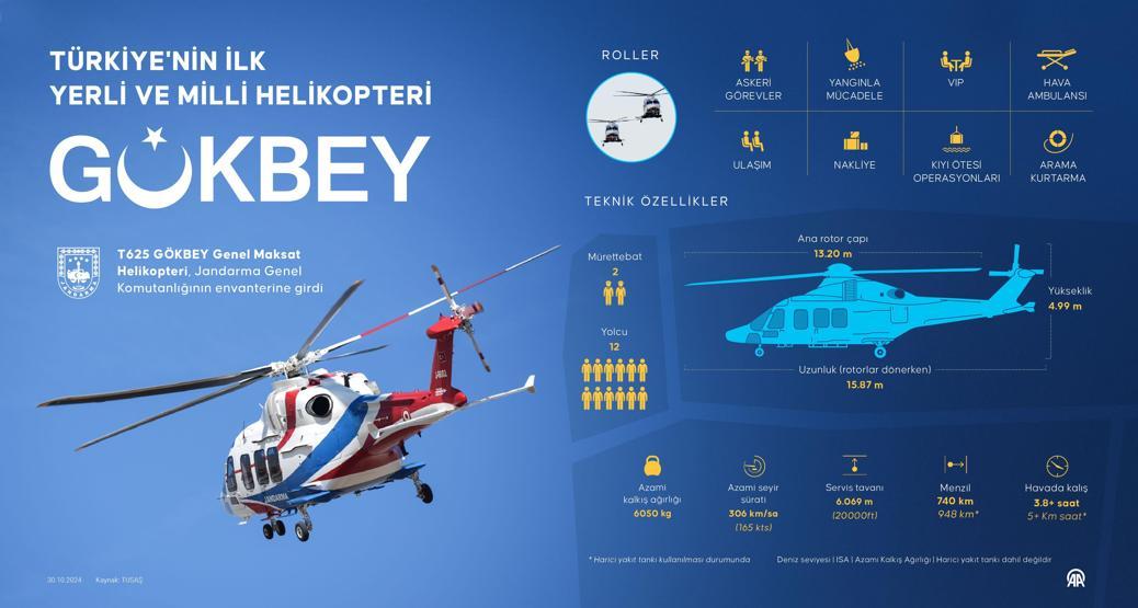 GÖKBEY Helikopteri Nedir? T625 GÖKBEY Özellikleri ve Kullanım Alanları ...